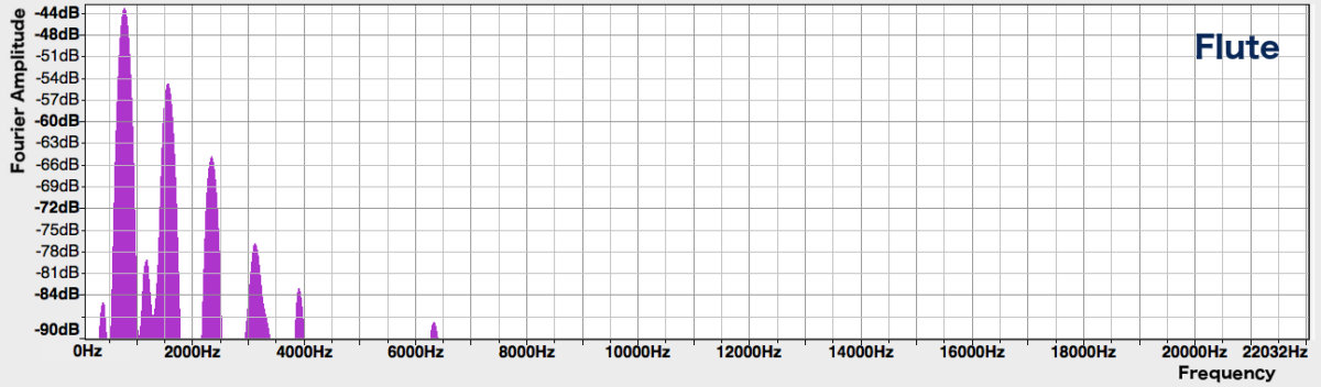 What Makes a Musical Sound Part 2 - Tone Quality and Spectra ...